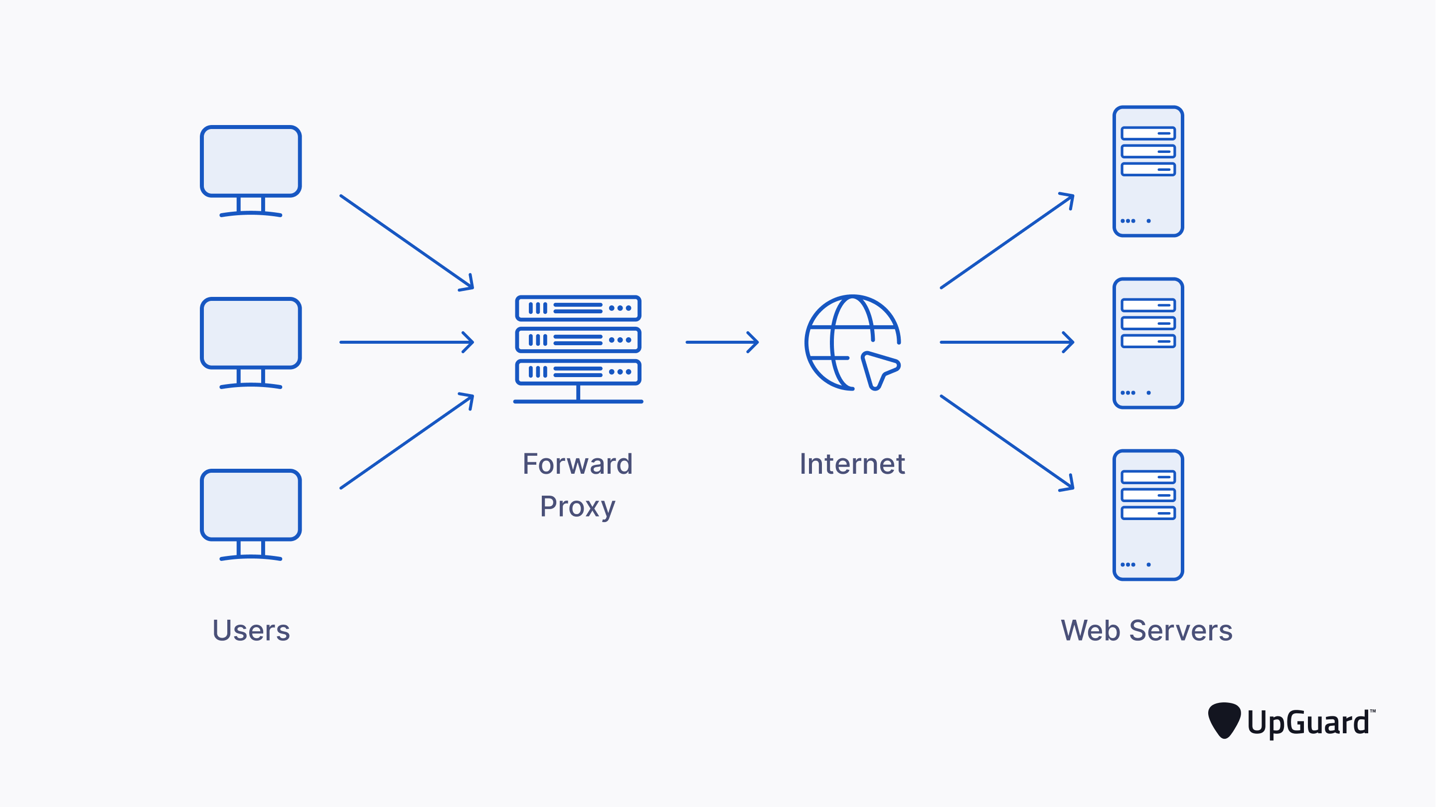 What Is A Reverse Proxy Server Learn How They Protect You UpGuard